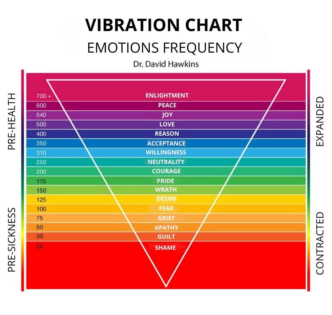 Emotions have vibrations: where do you stand? - SaintGeorge